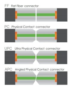 PC vs UPC vs APC Polishing Types in Fiber Connectors