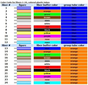 Fiber Color Code: How is it in Fiber Cable, Connectors & Assemblies?