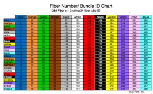 Fiber Color Code: How is it in Fiber Cable, Connectors & Assemblies?