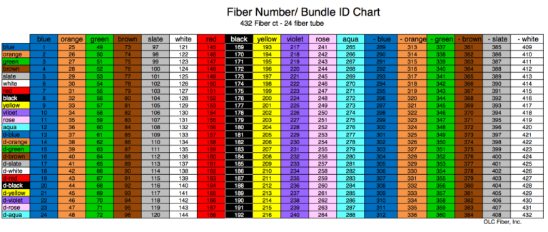 Fiber Color Code: How is it in Fiber Cable, Connectors & Assemblies?