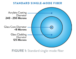 Understanding Single Mode Fiber: 2024 Updated Guide